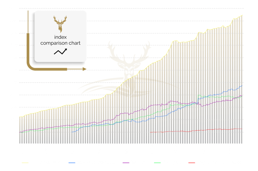 Index Comparison Chart - Riverside Whisky Partners